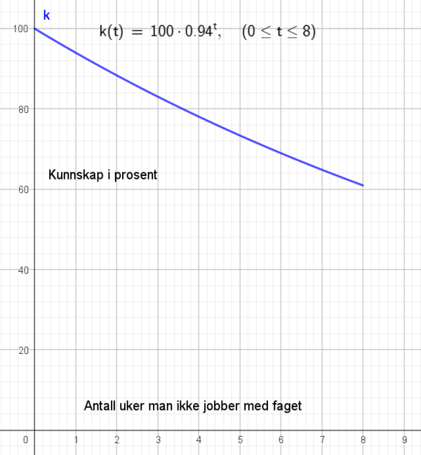 Funksjoner – Matematikk.net