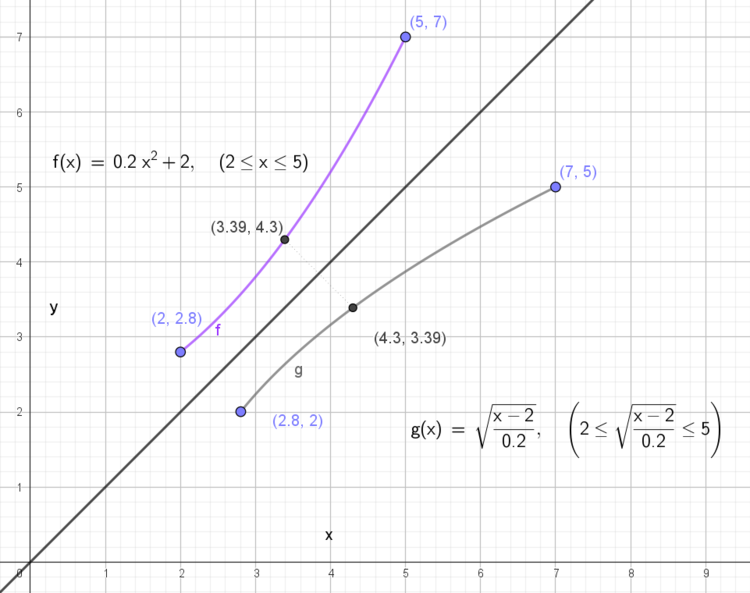 Funksjoner II – Matematikk.net