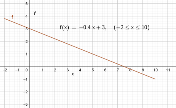 Funksjoner – Matematikk.net